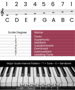 The most common chord progressions, and how to use them