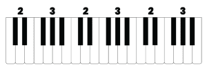 Piano keyboard layout explained: Labeled notes and patterns