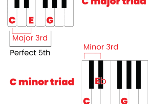 The most common chord progressions, and how to use them