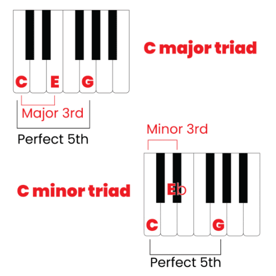 What are major and minor piano chords, and how to use them