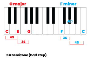 What are major and minor piano chords, and how to use them