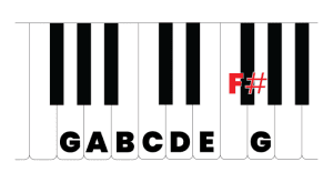 Piano keyboard layout explained: Labeled notes and patterns