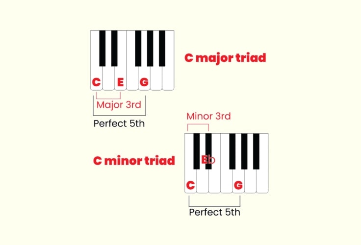 What are major and minor piano chords, and how to use them