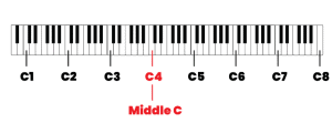 Piano keyboard layout explained: Labeled notes and patterns