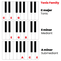 What are major and minor piano chords, and how to use them