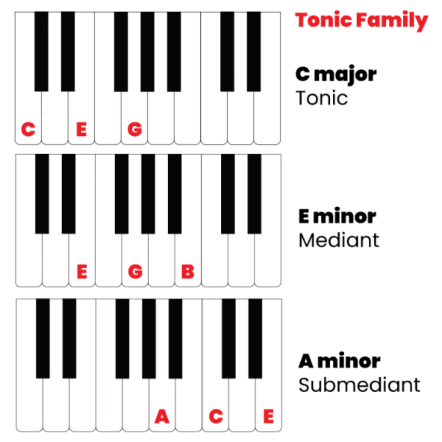 What are major and minor piano chords, and how to use them