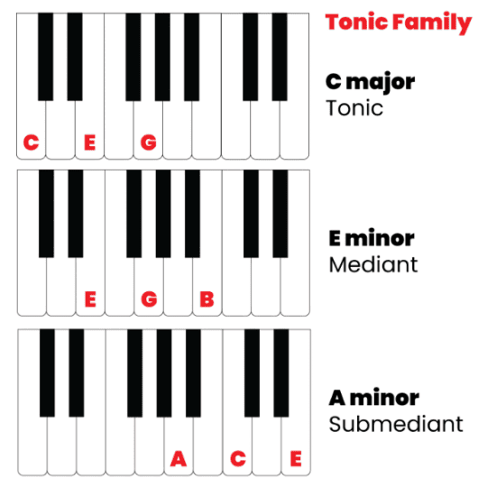 What are major and minor piano chords, and how to use them