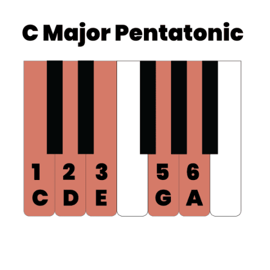 What are pentatonic and blues scales: An easy introduction