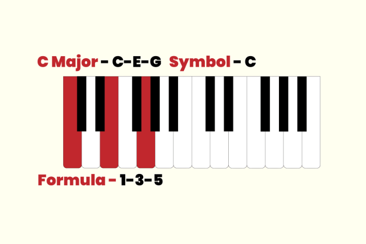 Piano keyboard layout explained: Labeled notes and patterns